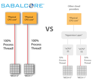OpenFOAM HPC Cloud - Because performance is important.